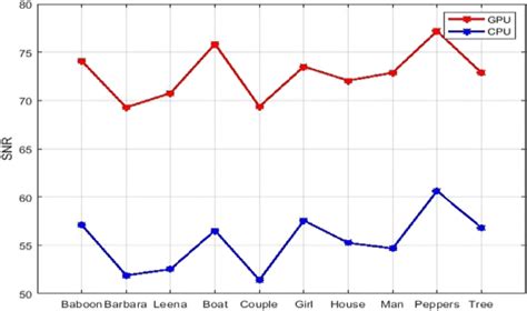 comparison graph in terms of snr download scientific diagram