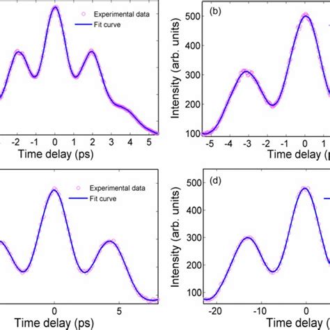 Experimental Setup Of The Figure Eight Fiber Laser Nalm Nonlinear