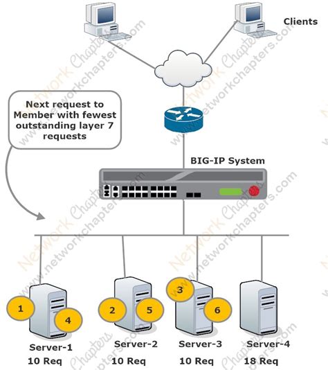 Network Chapters