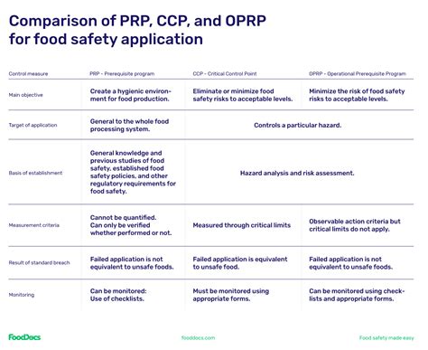 Examples Of Effective Haccp Prerequisite Programs