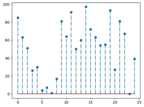 【matplotlib】離散データを表示するステムプロット（stem Plot） Python 3pysci