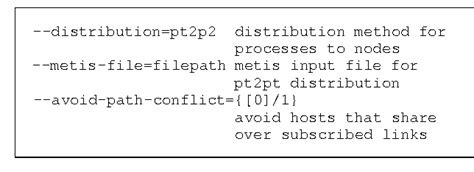 Figure 2 From Design Of Network Topology Aware Scheduling Services For Large Infiniband Clusters
