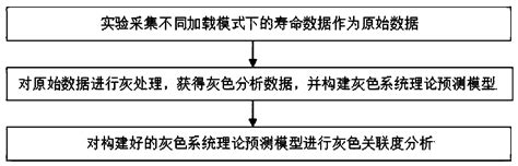 Led Chip Thermal Vibration Accelerated Life Prediction Method Based On Gray System Theory