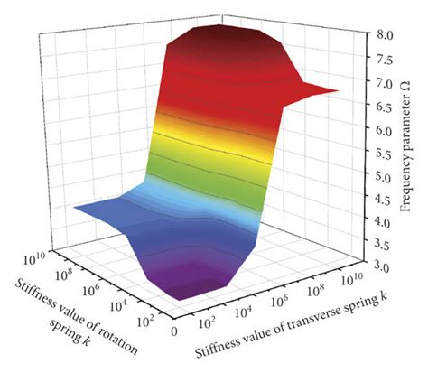 Comparison Of Frequency Parameters Ω With Transverse Constraint Spring