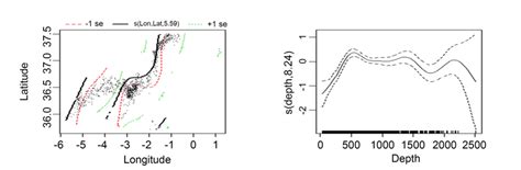 Figure S5 Shapes Of The Functional Forms For The Smoothed Covariates