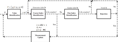 block diagram describing the subroutines of algorithm 1 download