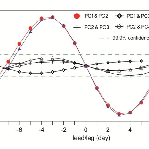 Lead Lag Correlation Coefficients Between The Four Pcs See The Legends