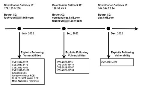La Nouvelle Variante Du Botnet Mirai V3g4 Exploite 13 Failles Pour Cibler Les Appareils Linux