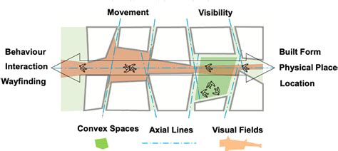 Figure from The Conﬁgurational Structures of Social Spaces Space Syntax and Urban Morphology