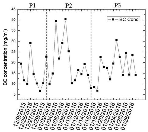 Temporal Variation Of Bc Concentration During P1 P2 And P3 Download