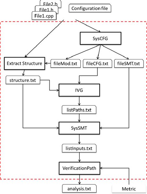 Figure 2 From Coverage Based Validation Of Embedded Systems Summary Of
