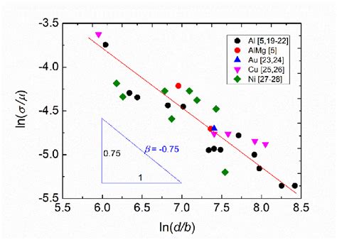 Characterization Of The Relationship Between Normalized Yield Stress Download Scientific