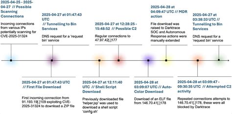 Hackers Exploit Sap Netweaver Bug To Deploy Linux Auto Color Malware