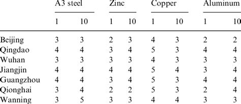 Corrosivity Classification Based On Corrosion Rate Of Standard Specimen Download Table