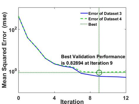 The Mean Squared Error Mse Of Each Iteration During The Nle Ann