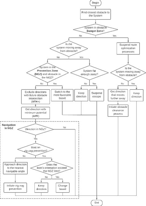 Figure 9 From Improving Obstacle Avoidance Strategies In Autonomous Navigation Of A Sailboat