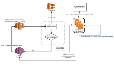 Implémenter Des Rolling Updates Dans Amazon Ecs Sans Codedeploy Adikts