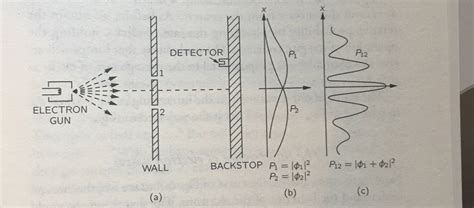 Advait Dhingra What Is The Quantum Interference Effect