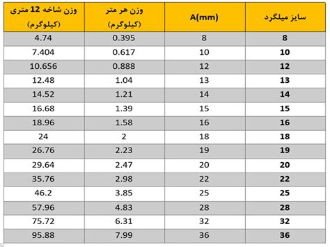 جدول محاسبه وزن میلگرد،مزایای محاسبه وزن میلگرد فولاد حامیران