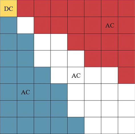 Image Sub Block Coefficient Distribution In Dct Domain Download Scientific Diagram