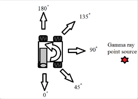 Schematic Of Robots Rapid Sweep Scan Mode The First Five Measurement Download Scientific
