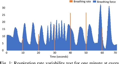 Figure 1 From Contactless Respiration Variability Detection And Accuracy Test Using Uwb Radar