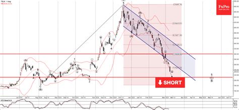Forex Tesla Wave Analysis 10 March 2025 Technical Analysis