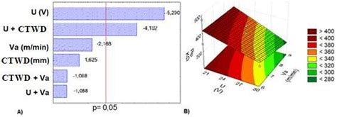 A Pareto Plot For The Effects Of Independent Variables On Download Scientific Diagram