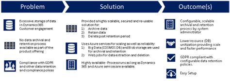 Dynamics 365 Data Archival And Retention Tool Ms Labs Rajeev