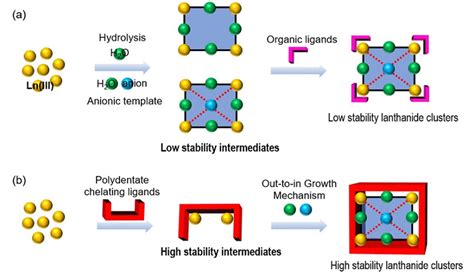 广西师大梁福沛教授和邹华红研究员团队ccr：镧系团簇结构设计和调控的最新进展——形成和自组装机制 X Mol资讯