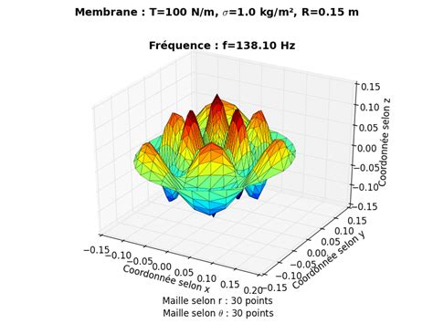 Graphique 3d Dynamique Avec Plottrisurf Python