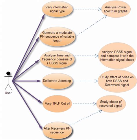 Modular Interaction With The Dsss Lab Download Scientific Diagram