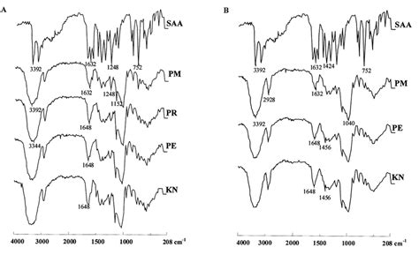 Ir Spectra Of β Cyclodextrin A And 2 Hydroxypropyl β Cyclodextrin B