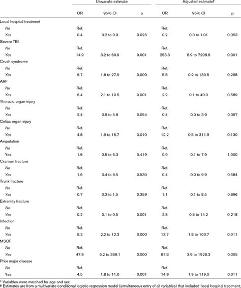 Results Of Conditional Logistic Regression Analyses West China