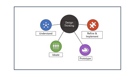Design Thinking An Innovative Problem Solving Process