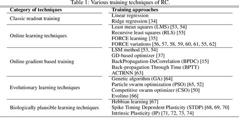 Figure 1 From A Survey On Reservoir Computing And Its Interdisciplinary Applications Beyond
