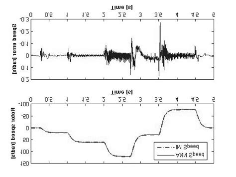 Ann And Im Speed Speed Error Fig8 Ann And Im Flux Flux Error