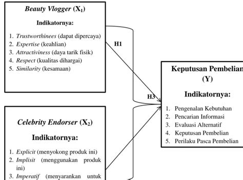 Beauty Vlogger Kajian Teori Dan Kerangka Berfikir