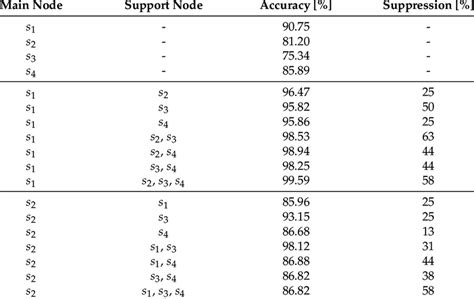 Verification Of Selected Sensor Node Configurations Download Scientific Diagram