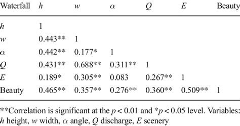 Pearson Correlation Between Surveyed Variables Black Values Indicate Pearson Correlation Between Surveyed Variables Black Values Indicate