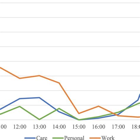 Time Preference Throughout The Day N 100 Download Scientific Diagram