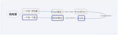 Nlp学习task3： 特征提取：tf Idf、词向量表示、互信息原理、特征筛选tf Idf方法提取特征向量 Csdn博客