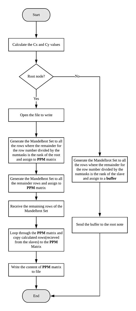technical flowchart for alternative row based partition scheme