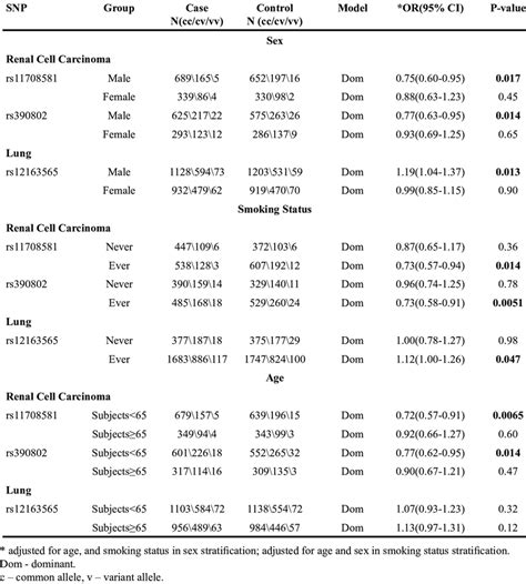 Effect Of Bap1 Genetic Variants By Sex Smoking Status And Age