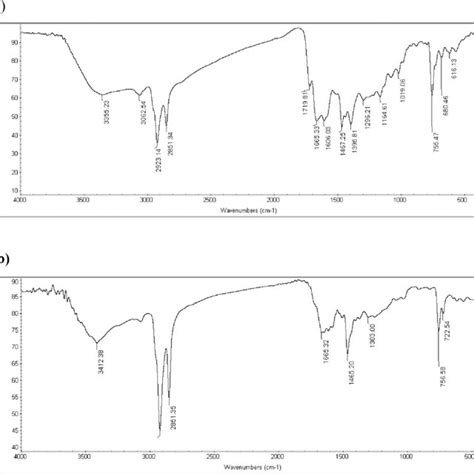 A B Ftir Spectrum Of The Synthesized Inhibitors A Dtb And B Htb
