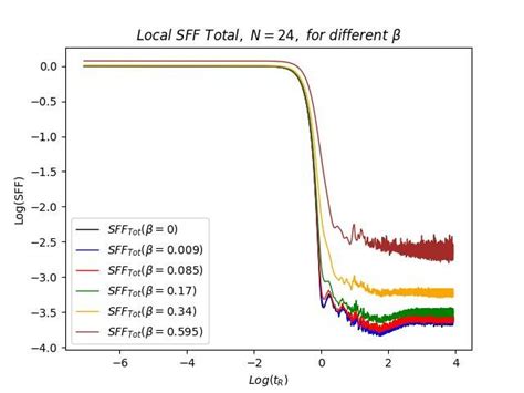 A Disconnected B Connected C Total Sff Respectively For Local Download Scientific