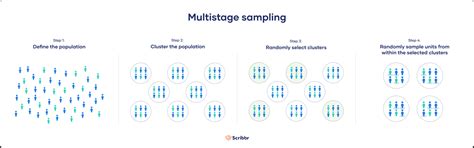 Stratified Sampling Stratified Random Sampling Definition Method And