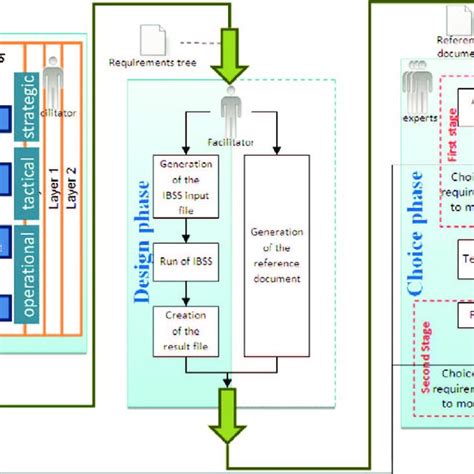 Overview Of Product Design Decision Making Process Download Scientific Diagram