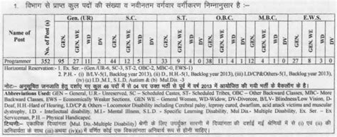 Rpsc Programmer Recruitment 2024 For 352 Posts Reopened Apply Online
