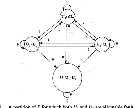 Figure 1 From On Fault Isolation And Identification In T1t1 Diagnosable Systems Semantic Scholar